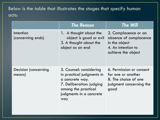 Stages of Human Acts The Acts of Decision.pptx