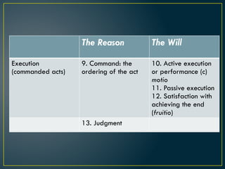 Stages of Human Acts The Acts of Decision.pptx