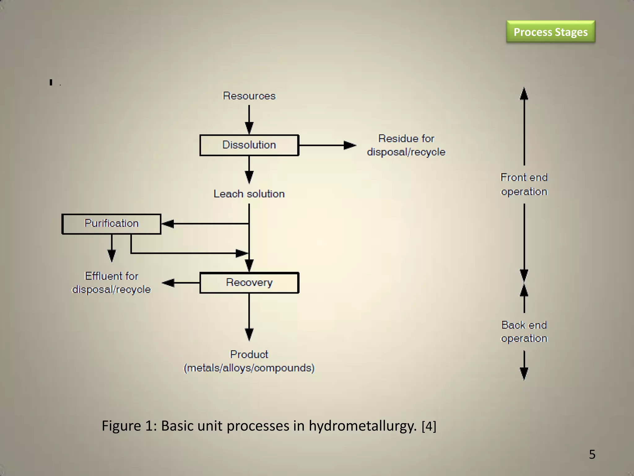 Stages of hydrometallurgical processes | PPTX