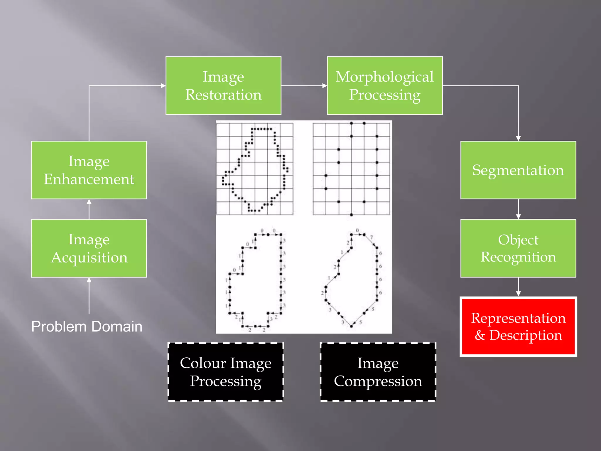 Stages of image processing | PPTX