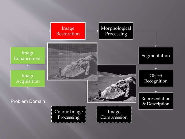 Stages of image processing | PPTX