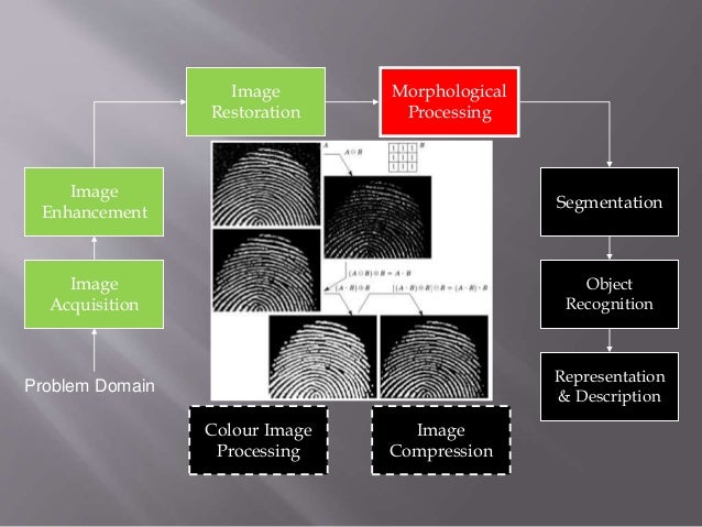 Stages of image processing