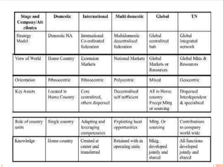 Stages of internationalization | PPTX | Large Business | Business