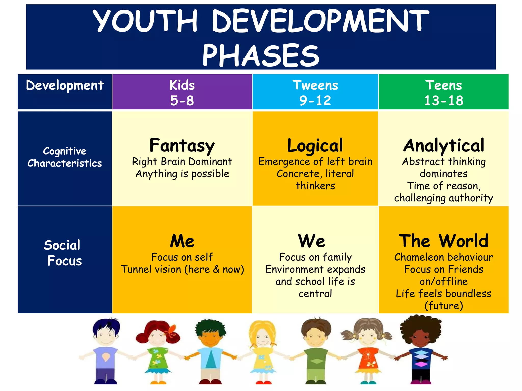 Youth marketing - A guide to understanding youth development phases by ...