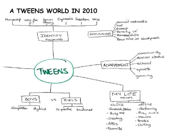 Youth marketing - A guide to understanding youth development phases by ...
