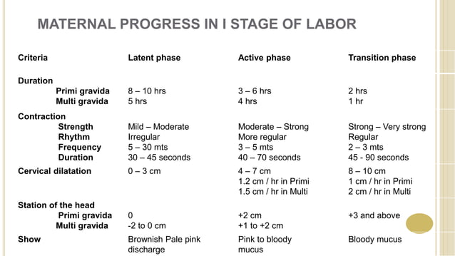 Stages of labour | PPTX | Pregnancy | Reproductive Health
