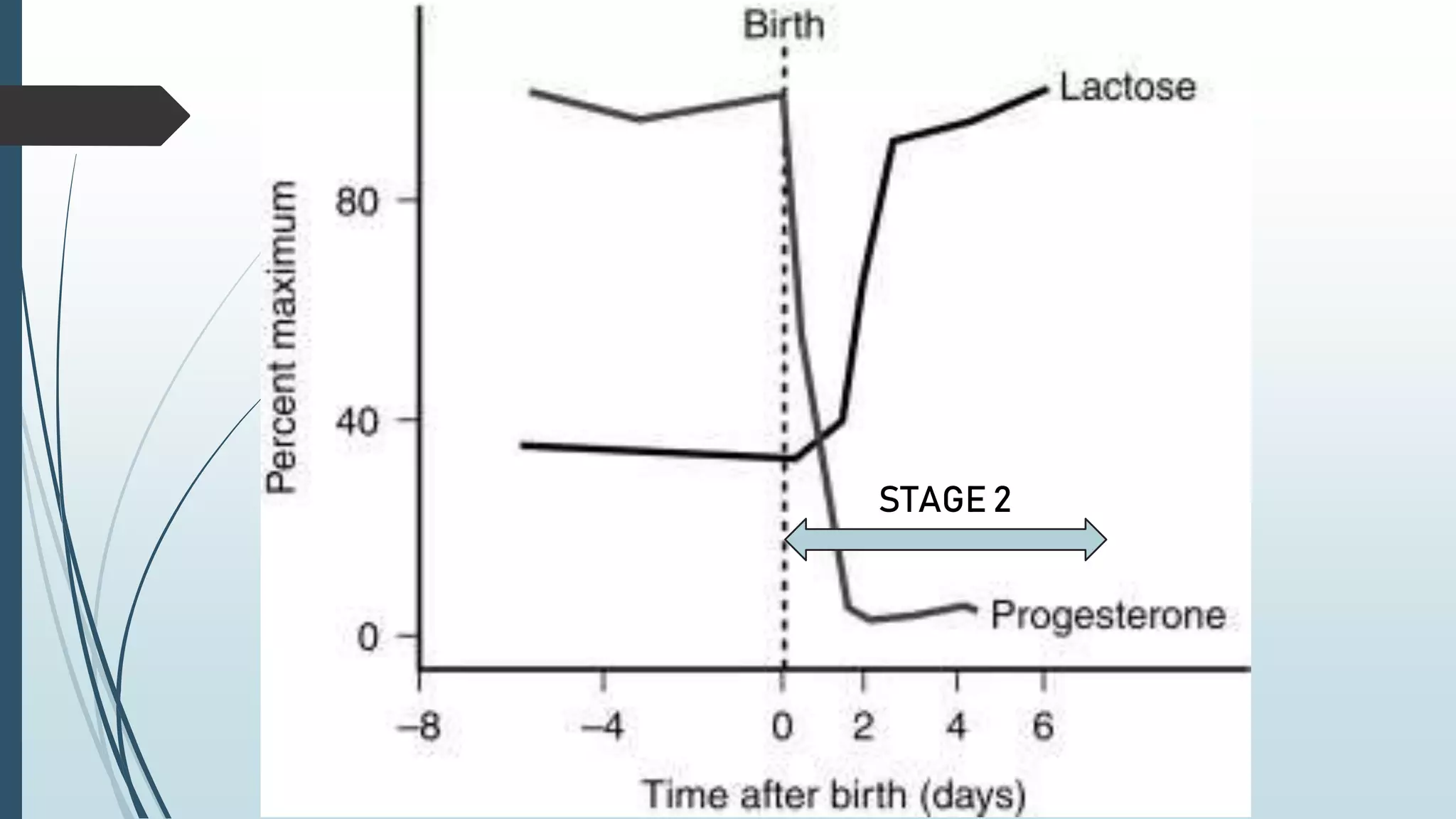 STAGES OF LACTATION AND LACTATIONAL FAILURE.pptx