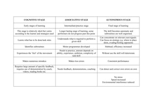 Stages of learning | PPT