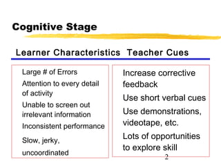 Stages of learning | PPT