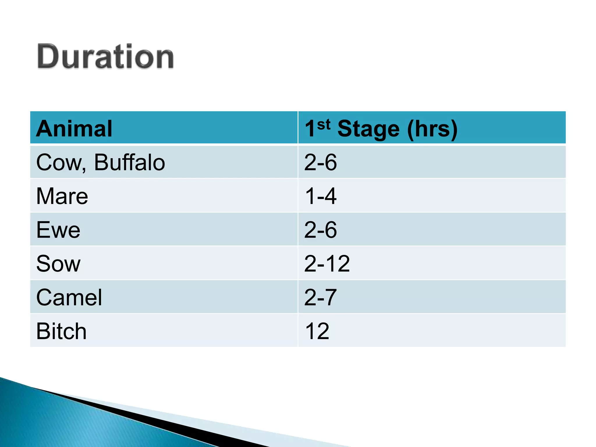 Stages of parturition in farm animals. | PPTX