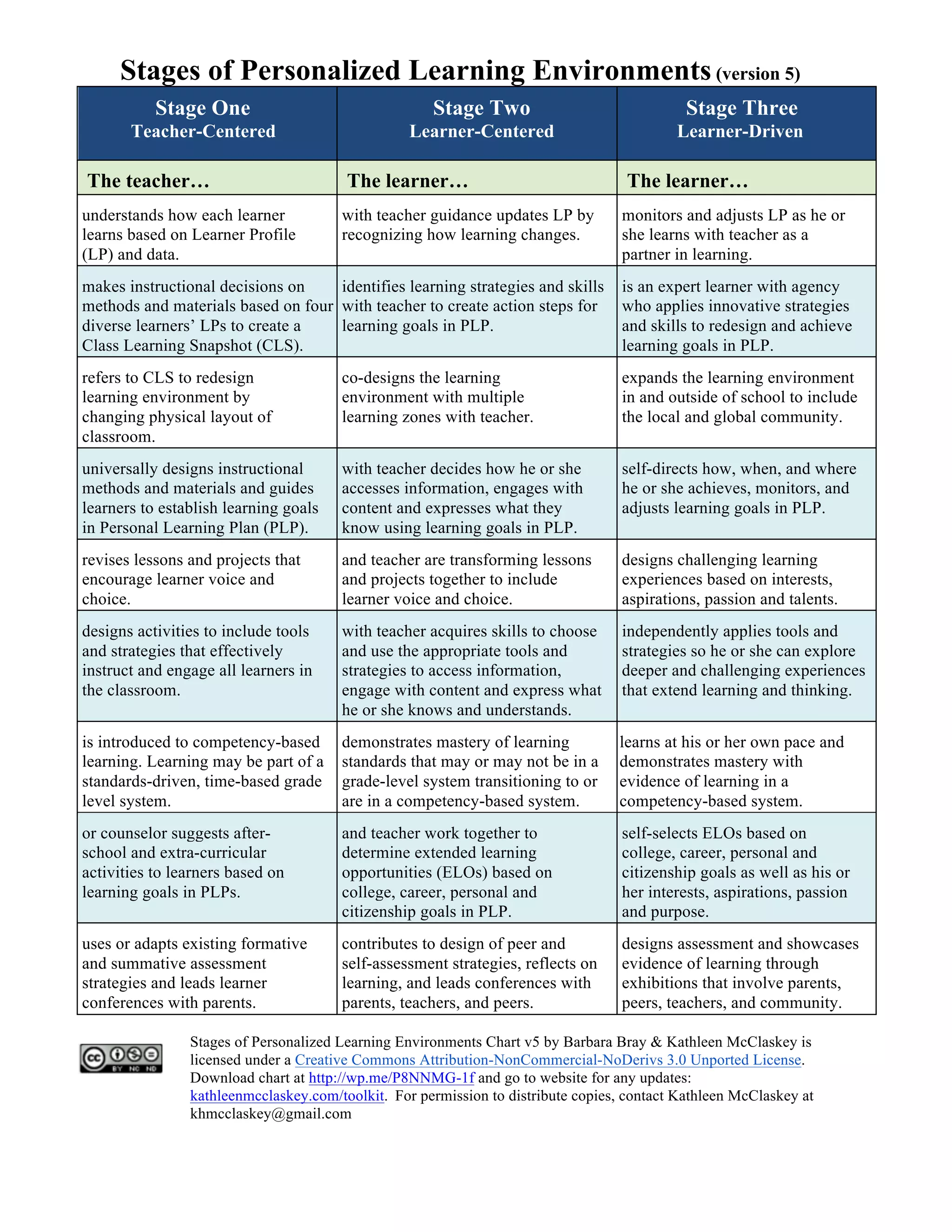 Stages of Personalized Learning Environments, v5 | PDF
