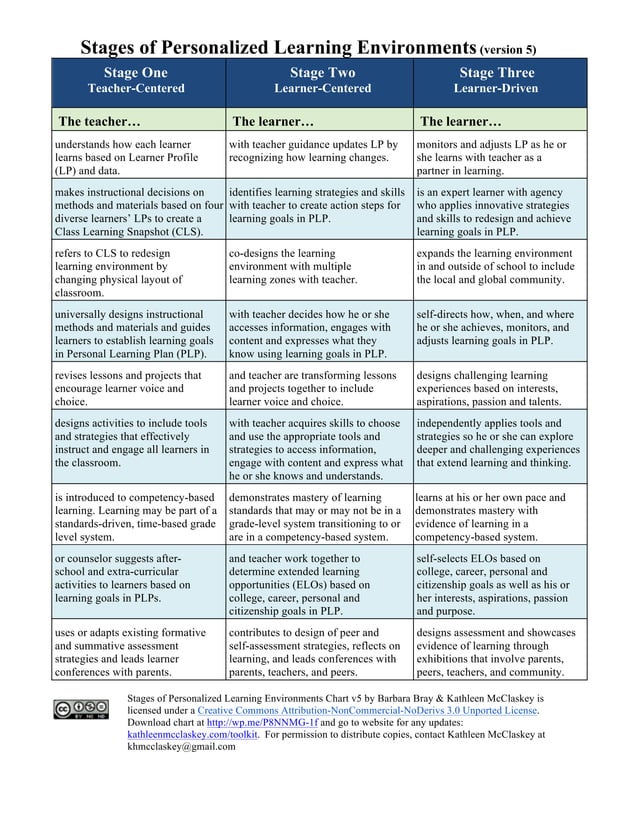 Stages of Personalized Learning Environments, v5 | PDF