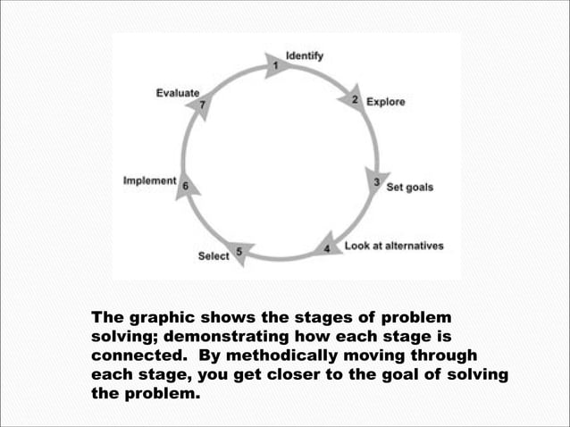 Stages of problem solving presentation | PPT
