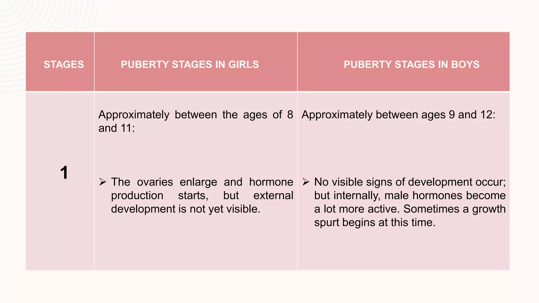 The 5 Stages Of Puberty In Boys