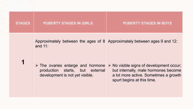 Puberty Signs And Stages – When Does Puberty Begin – QGIUXA