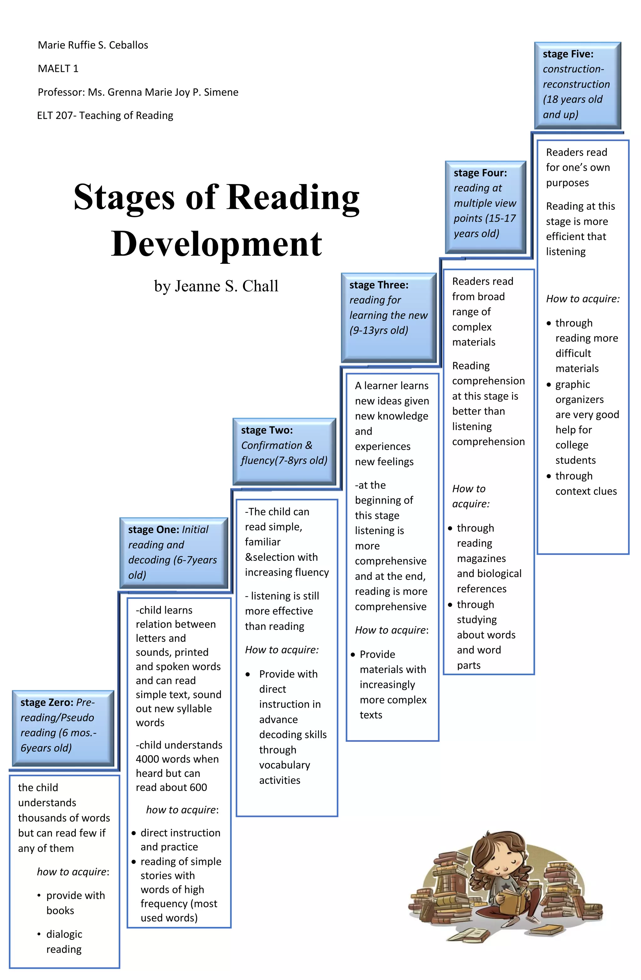 Stages of reading development | PDF