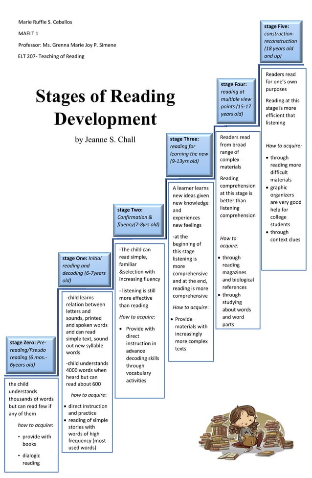 Stages of reading development | PDF | Education