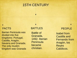 Stages of reconquista | PDF