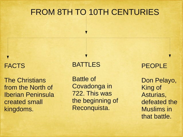 Stages of reconquista | PDF | Christianity | Religion & Spirituality