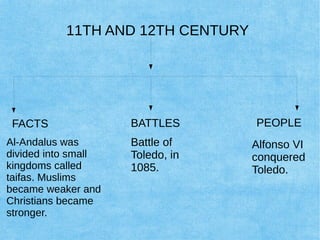 Stages of reconquista | PDF