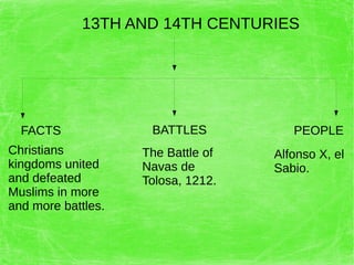 Stages of reconquista | PDF