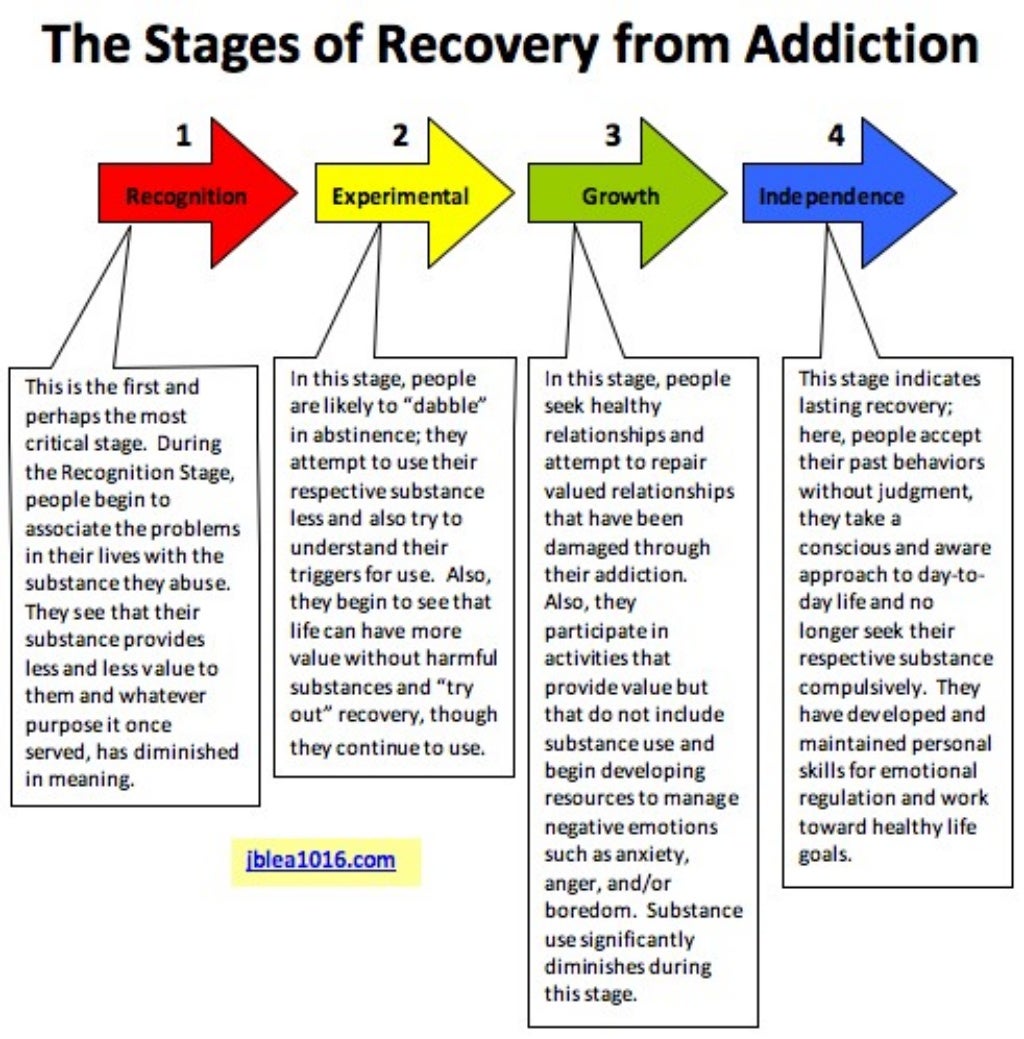 Stages Of Recovery Stages Of Recovery
