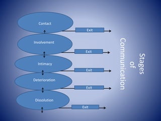 Stages of relationships | PPTX
