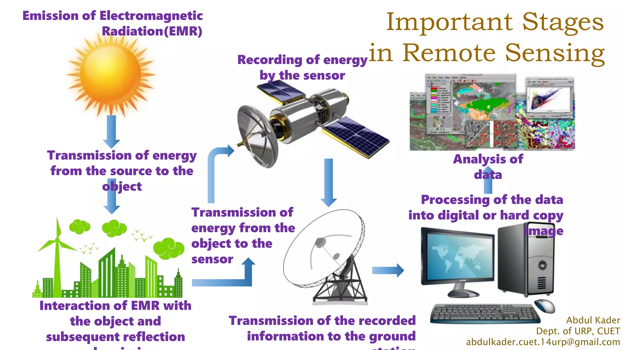 Stages/Process of Remote Sensing by Abdul Kader Muhammadi | PPTX