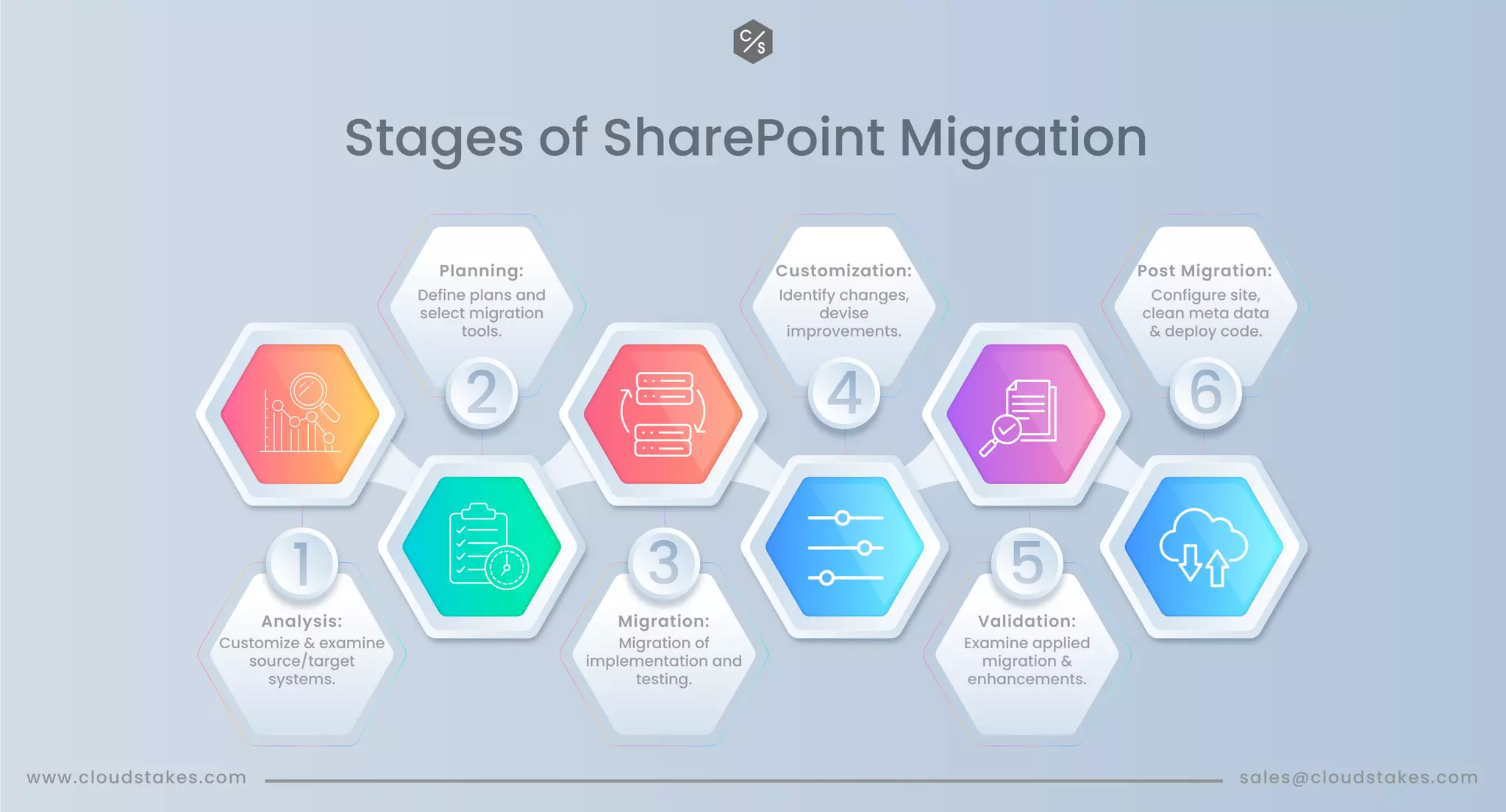 Stages of SharePoint Migration | PDF
