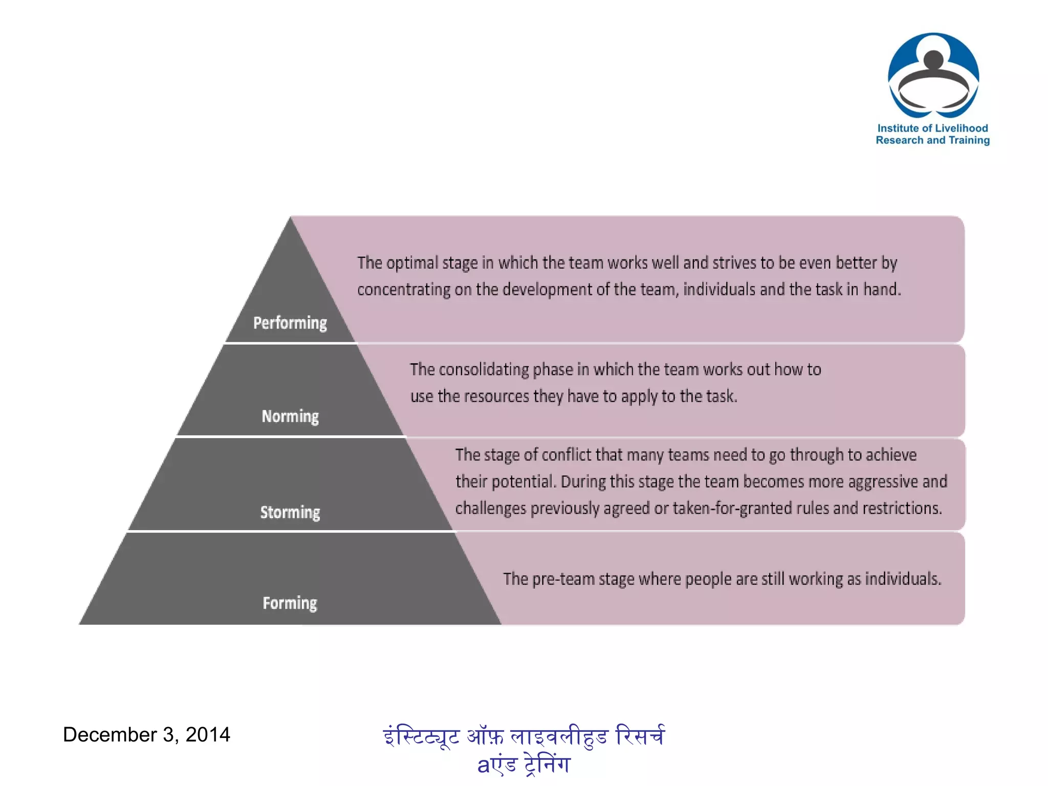 Stages of SHG Development | PPT