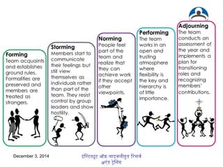 Stages of SHG Development | PPT