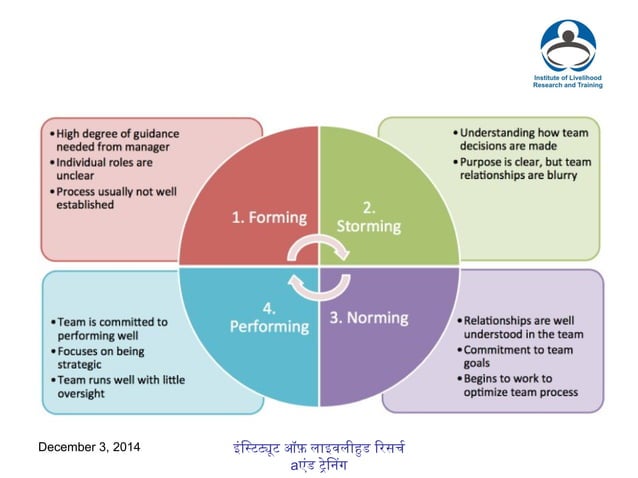 Stages of SHG Development | PPT