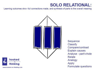Stages of solo taxonomy | PPT