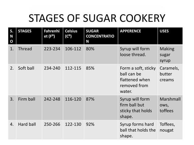 STAGES OF SUGAR COOKERY | PPTX | Chemistry | Science