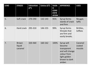 STAGES OF SUGAR COOKERY | PPTX