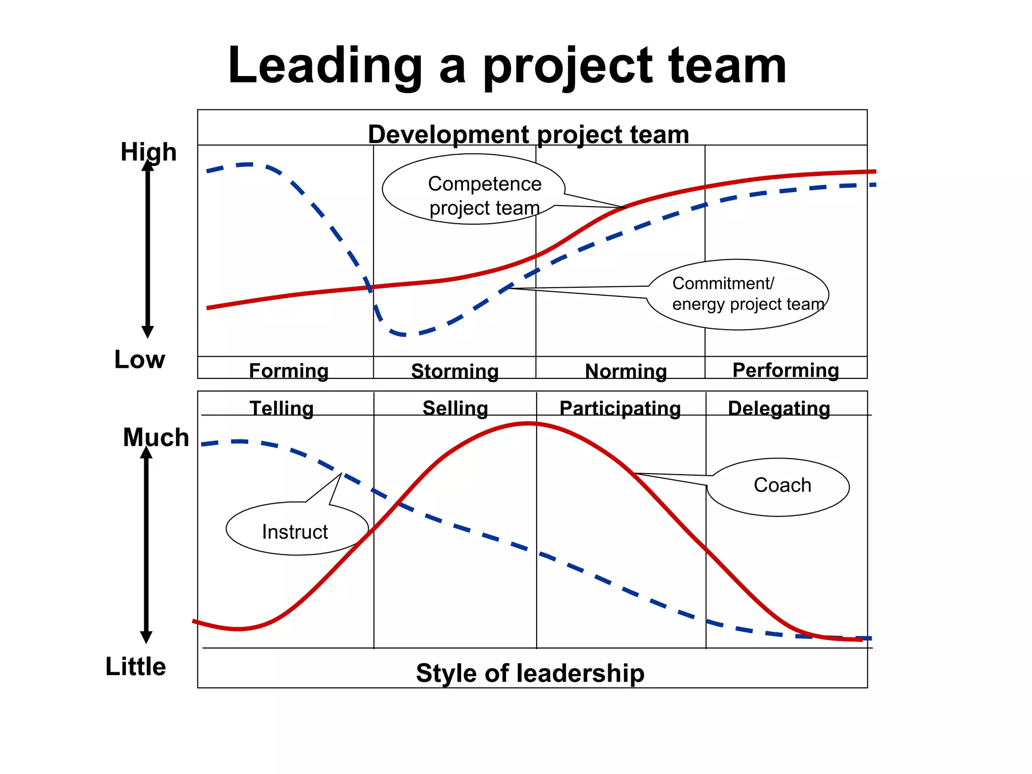 Stages Of Team Development | PPT