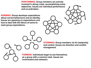 Stages Of Team Development | PPT