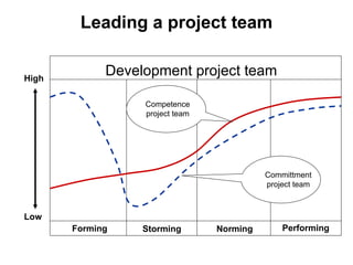 Stages Of Team Development | PPT