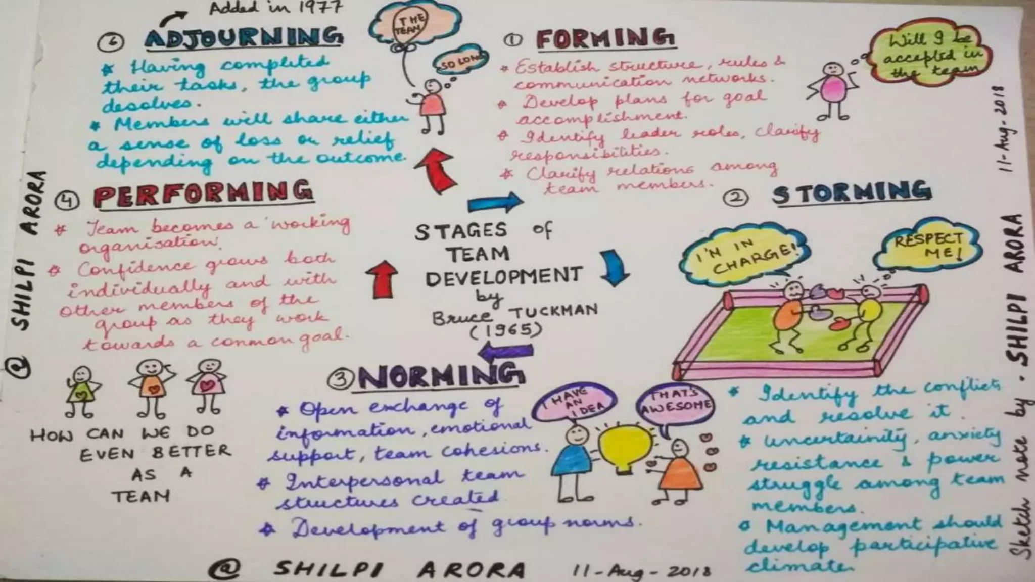 Sketch Notes on Stages of team development-TUCKMAN MODEL | PPTX