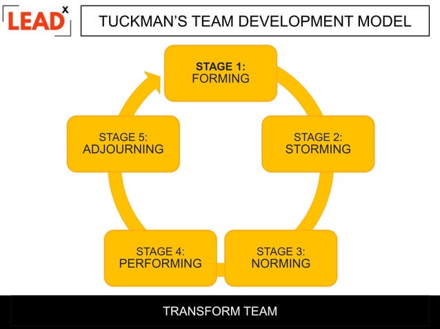 STAGES OF TEAM FORMATION | PPTX