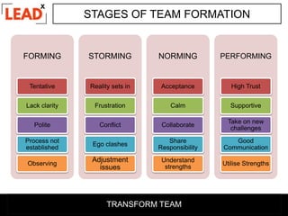 STAGES OF TEAM FORMATION | PPTX