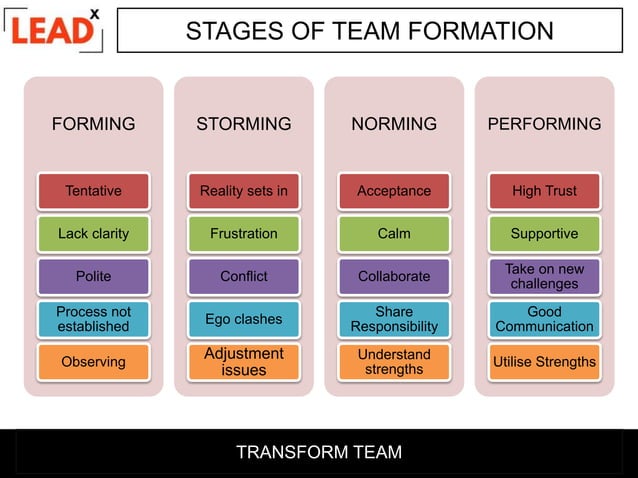 STAGES OF TEAM FORMATION | PPTX