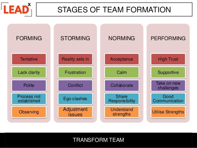 STAGES OF TEAM FORMATION