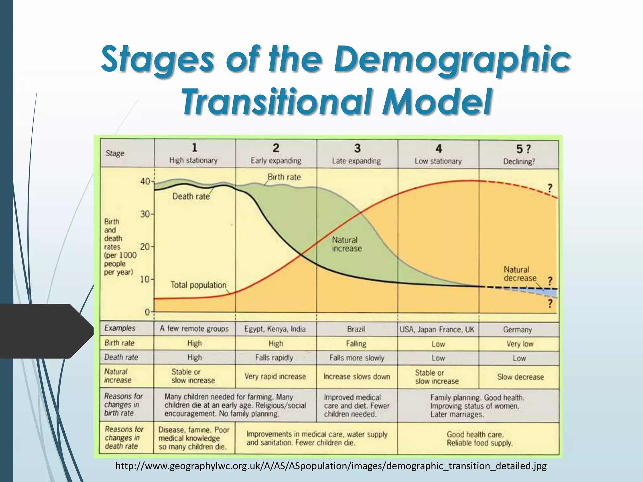 Stages of the demographic transitional model | PPTX