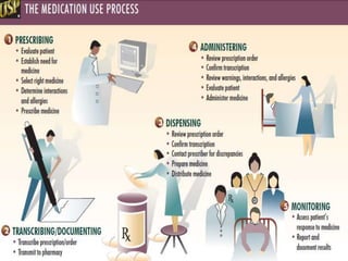 Stages of the medication use process and medication errors | PPTX