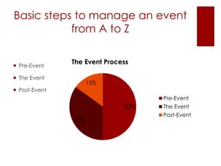 Stages to a Successful Event | PPT
