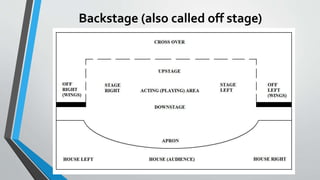 Stage terminology for actors part 1 | PPTX