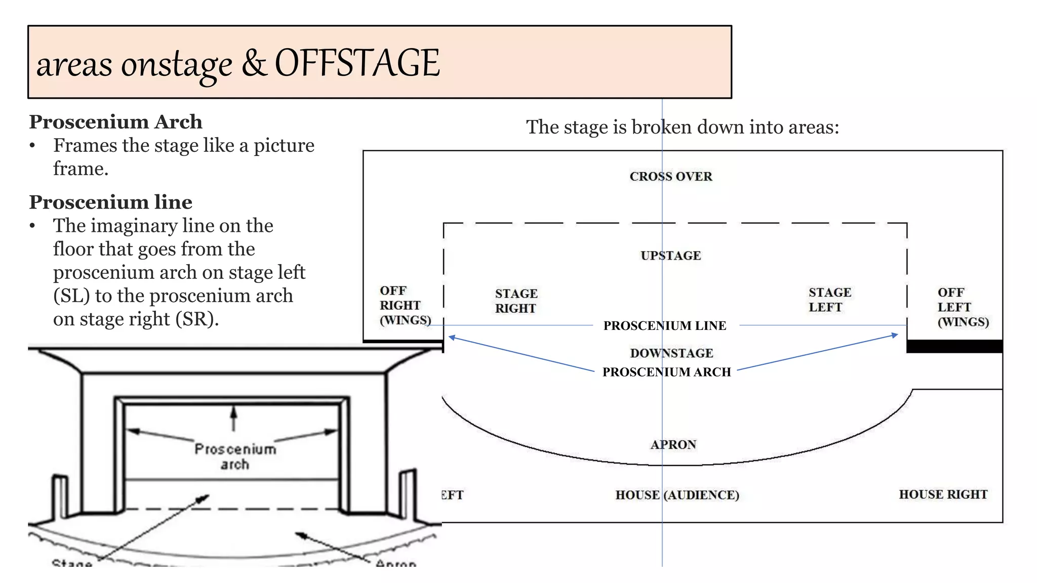 Stage terminology for actors part 2 stage directions | PPTX