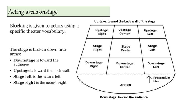 Stage terminology for actors part 2 stage directions | PPTX