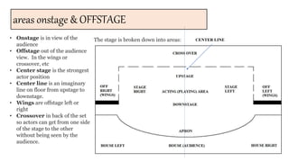 Stage terminology for actors part 2 stage directions | PPTX